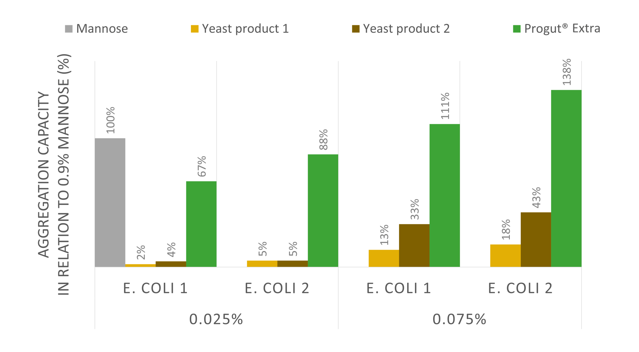 Progut®Extra against E. coli in poultry production - Hankkija